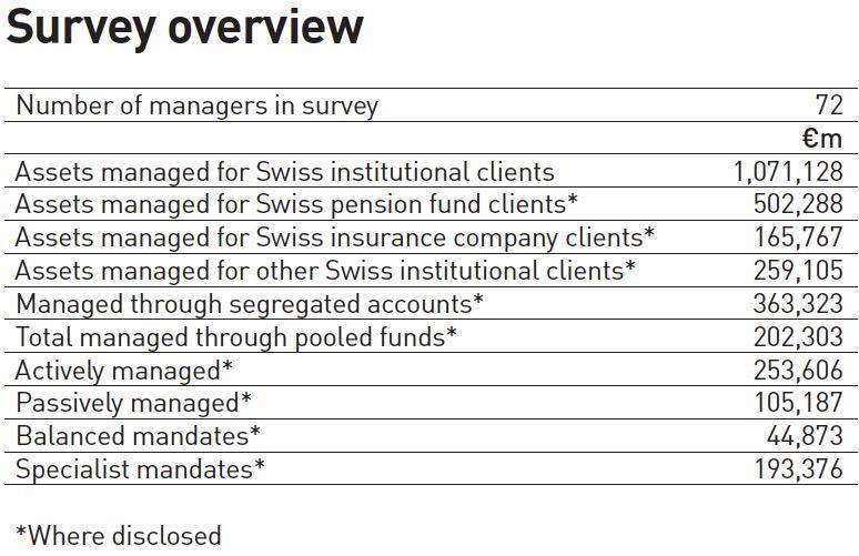 Managers of Swiss institutional assets 2019 | IPE Surveys | Reference Hub
