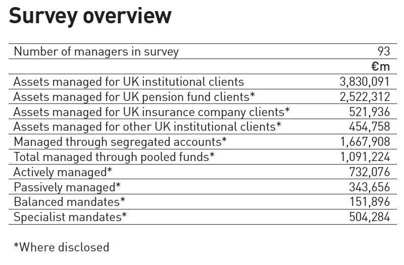 Managers of UK institutional assets 2019 | IPE Surveys | Reference Hub
