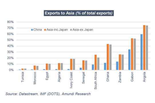Exports’ dependence to China and Asia of more than 70 countries ...