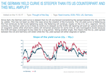 The German yield curve is steeper than its US counterpart and this will ...