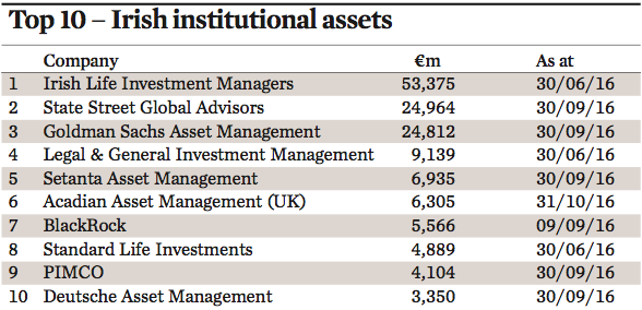 Managers of Irish institutional assets 2017 | IPE Surveys | Reference Hub