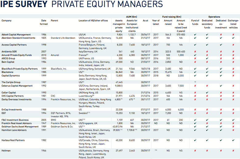 Private equity managers 2018 | IPE Surveys | Reference Hub